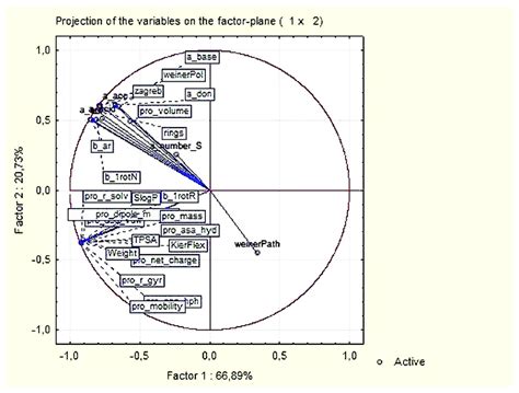 projection of descriptors on the plane of the first two latent factors
