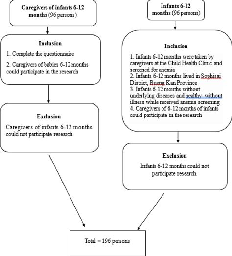 Figure 1 From Factors Related To Hemoglobin Levels Among Infants Aged 6 12 Months After The