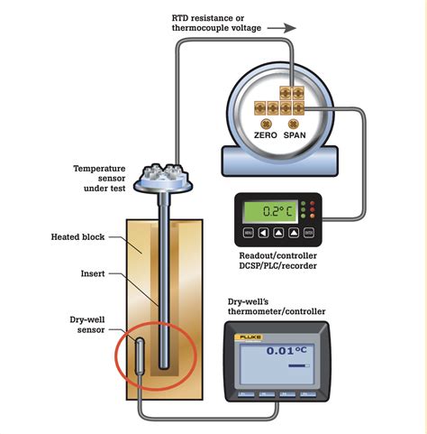 Best Practices For Process Temperature Calibration Fluke