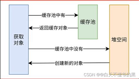 Int 和 Integer 有什么区别，还有 Integer 缓存的实现int和integer 有什么区别还有integer缓存的实现