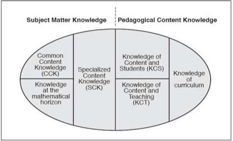1 1 Domains Of Mathematical Knowledge For Teaching Ball Et Al 2008 Download Scientific
