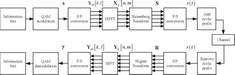 figure 1 from input output relation for orthogonal time frequency space