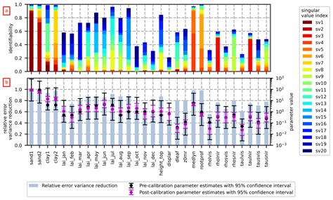 Hess Point Scale Multi Objective Calibration Of The Community Land