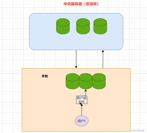 Git 笔记git使用sha会重复吗 Csdn博客