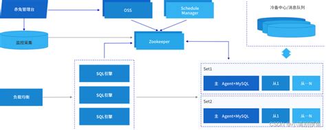 关于tdsql mysql 的简单知识分享 csdn博客