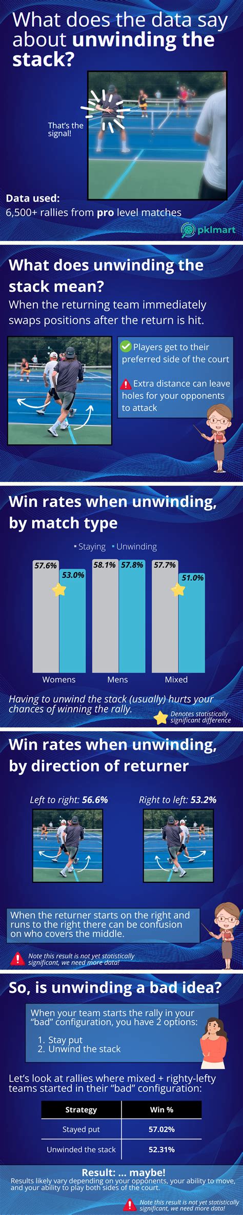 Win Rates While Unwinding The Stack Rpickleball
