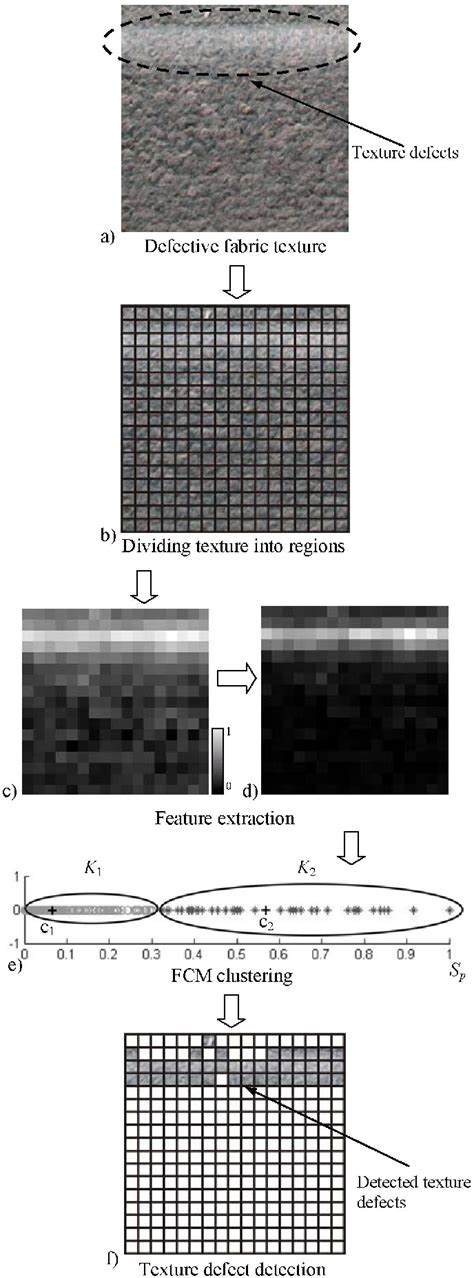 Figure I From Singular Value Decomposition For Texture Defect Detection In Visual Inspection