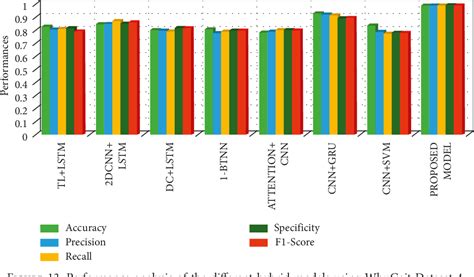 Figure 13 From Hybrid Optimized Gru Ecnn Models For Gait Recognition With Wearable Iot Devices