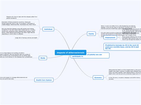 Profile Of Atherosclerosis Mindomo Mind Map