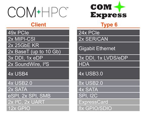 congatec offeriert erstmals com hpc und com express der nächsten generation