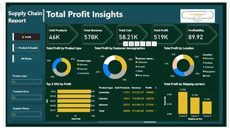 Dataanalysis Supplychain Sql Powerbi Dax Datacleaning