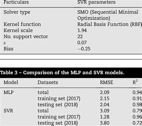 parameter specification of the svr model download scientific diagram