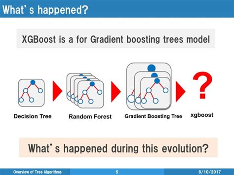 Overview Of Tree Algorithms From Decision Tree To Xgboost Ppt