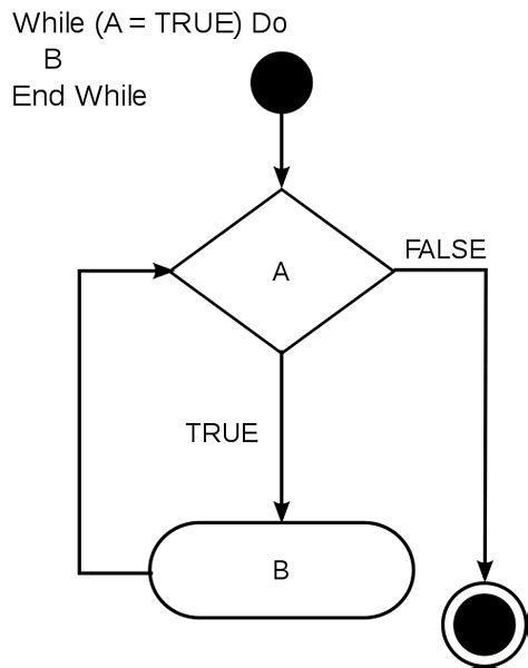 Perbedaan Antara While Dan Do While Loop Diffexpert