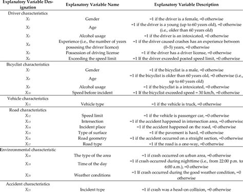 Characteristics And Binary Definition Of Explanatory Variables Download Scientific Diagram