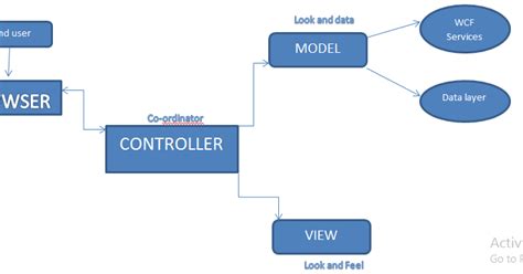 What Is MVC And Why MVC What Is MVC Why We Use MVC Comparison With Other Architectures