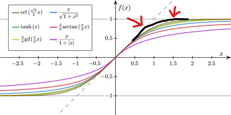 Sigmoid Functions Above And To The Left Of Mathrm{erf} Frac{ Sqrt{ Pi}}{2}x Mathematics