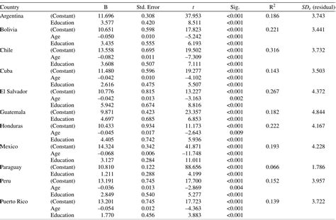 Final Multiple Linear Regression Models For Letter A Table 4