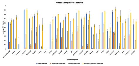 Multimodal Deep Learning Approach For Event Detection In Sports Using Amazon Sagemaker