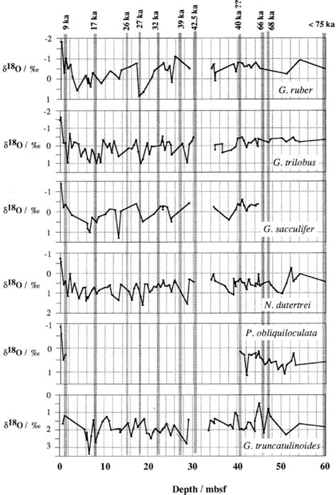 Planktonic Foraminifera Oxygen Isotope Records For Hole 932a For The