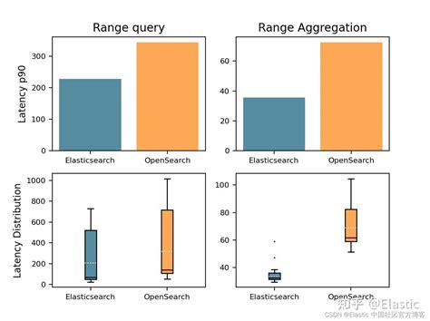 elasticsearch 与 opensearch：揭开性能差距 知乎