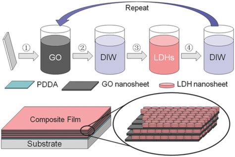 Schematic Illustration Of Layer By Layer Assembly Process Top And The Download Scientific