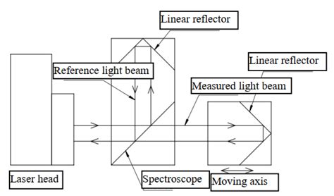 Principle Diagram Of Linear Distance Measurement Of Laser