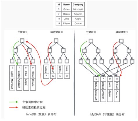 Innodb和myisam存储引擎对比 Csdn博客 Innodb和myisam存储引擎对比 Csdn博客