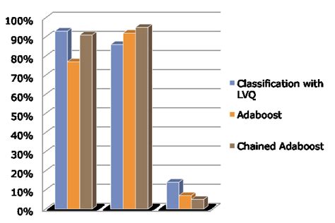8 Performance Comparisons Among Different Types Of Classification