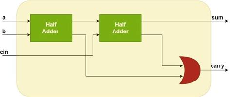 rtl design practice guide i combinational logic full adder