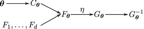 Illustration Of The Link Between The Dependence Parameter θ And The