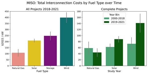 Generator Interconnection Costs To The Transmission System Energy Markets And Policy
