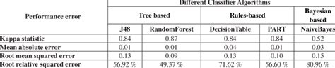 performance error of different classifier algorithms download