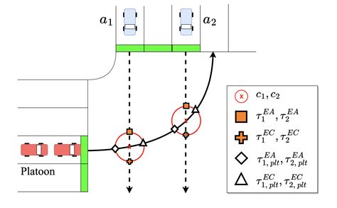 Multi Agent Signal Less Intersection Management With Dynamic Platoon