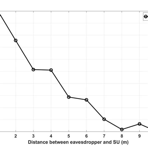 Jamming Power Of Secondary Versus Distance Of Eavesdropper Download Scientific Diagram