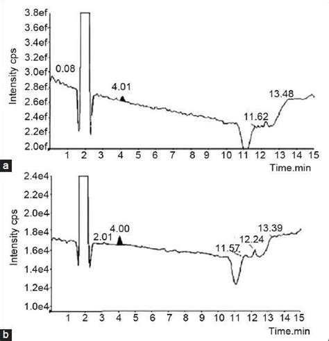 Sensitivity Chromatograms A Limit Of Detection Area 3334e3 Download Scientific Diagram