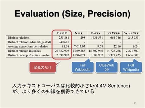 Large Scale Information Extraction From Textual Definitions Through Deep Syntactic And Semantic