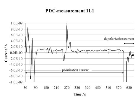 3 Example Of A Pdc Measurement Result On Xlpe Cable Download Scientific Diagram