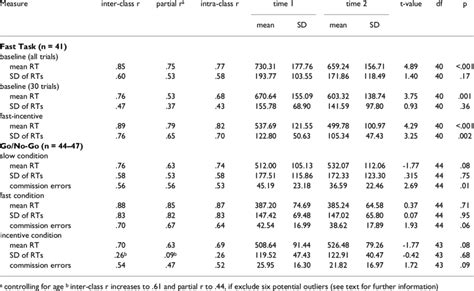 Test Retest Reliability Results Download Table