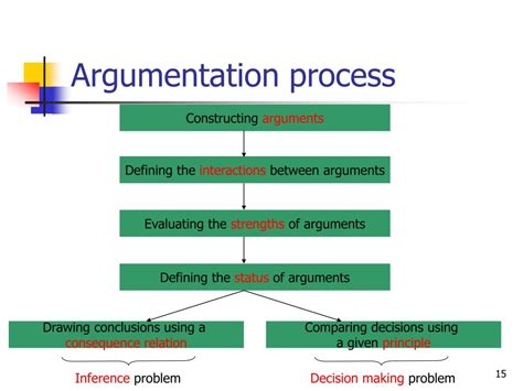 Ppt Computational Models For Argumentation In Mas Powerpoint