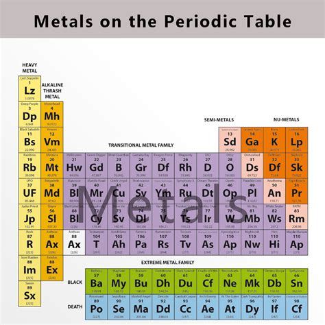 Ionic Compound Periodic Table