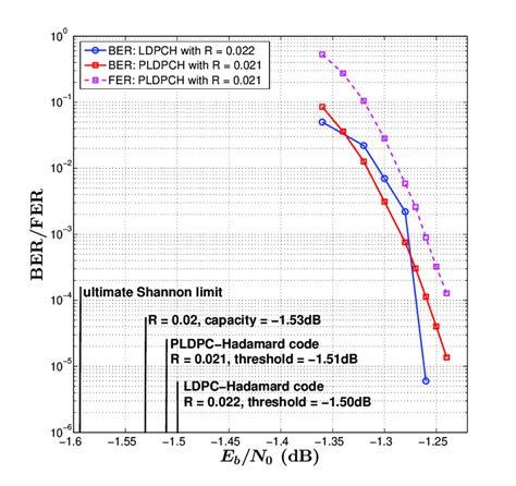 Ber Red Curve And Fer Pink Curve Performance Of The Proposed