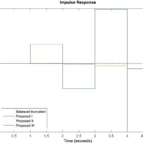 Error Plot In The Time Interval S Download Scientific Diagram