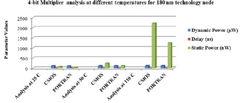 Comparison Of Proposed Fortran Approach With Reported Approaches A