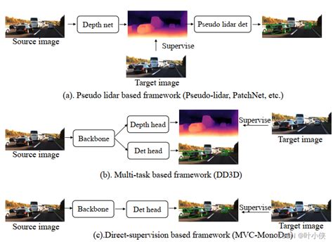Mvc Monodet Semi Supervised Monocular 3d Object Detection By Multi