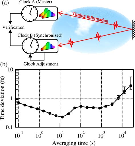 A General Synchronization Concept Time Information Is Transmitted Download Scientific