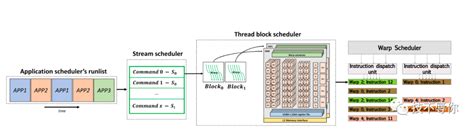 gpu 调度策略架构与cuda运行机制（二） gpu调度 csdn博客