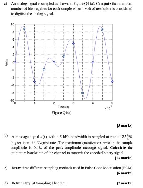 Solved A An Analog Signal Is Sampled As Shown In Figure Q4