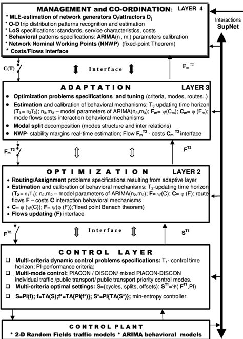 Interactive Its System Multi Layer Functional Structure Download