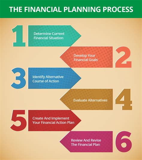 Financial Planning Process The 5 Steps To Success